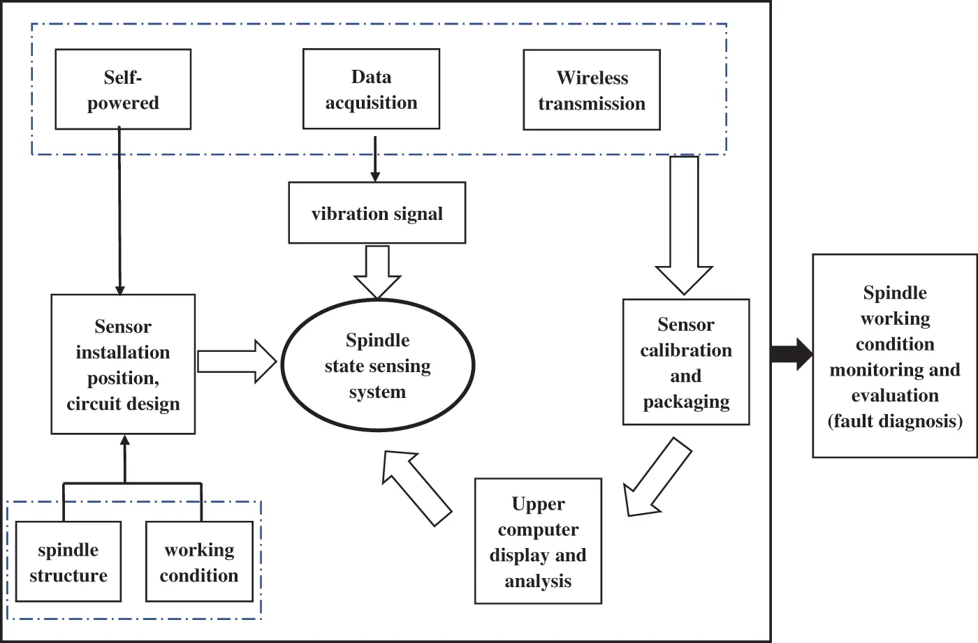 SDHM | Free Full-Text | Wireless Self-Powered Vibration Sensor System for Intelligent Spindle ...