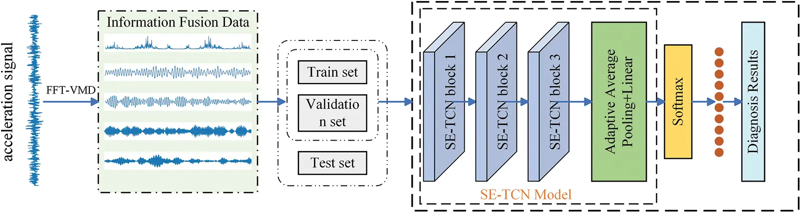 SDHM | Free Full-Text | Rolling Bearing Fault Diagnosis Method Based on ...