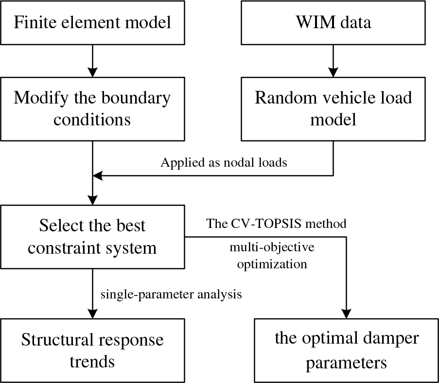 SDHM | Free Full-Text | Selection and Parameter Optimization of Constraint Systems for Girder ...