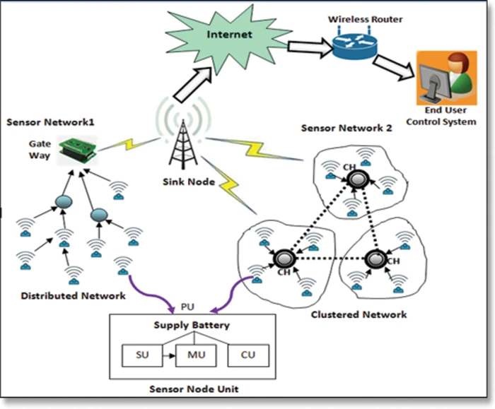 wireless sensor network architecture diagram
