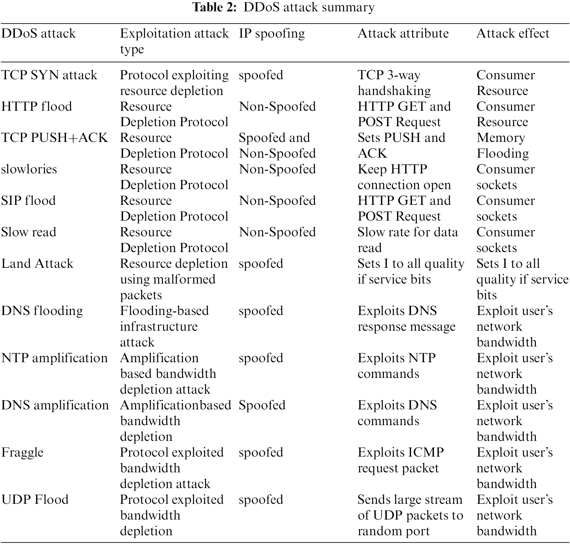 Securing Consumer Internet of Things for Botnet Attacks: Deep Learning Approach