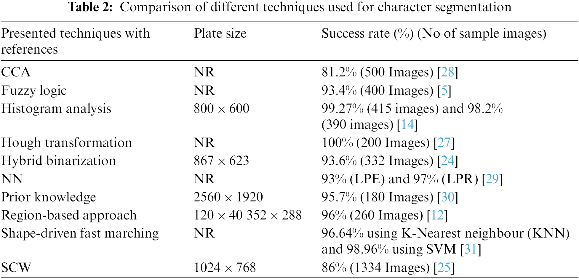 CMC | Free Full-Text | Deep Learning and SVM-Based Approach for Indian Licence Plate Character ...