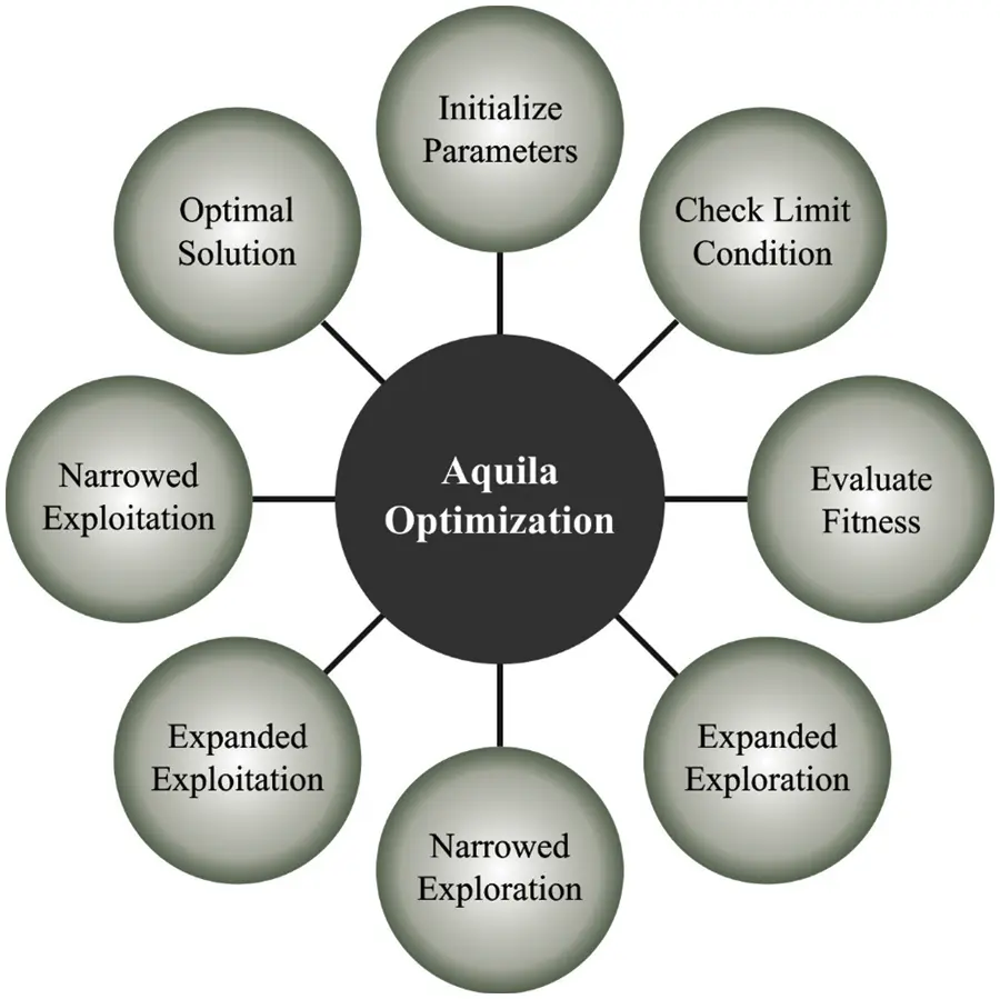 CMC | Free Full-Text | Intelligent Aquila Optimization Algorithm-Based ...