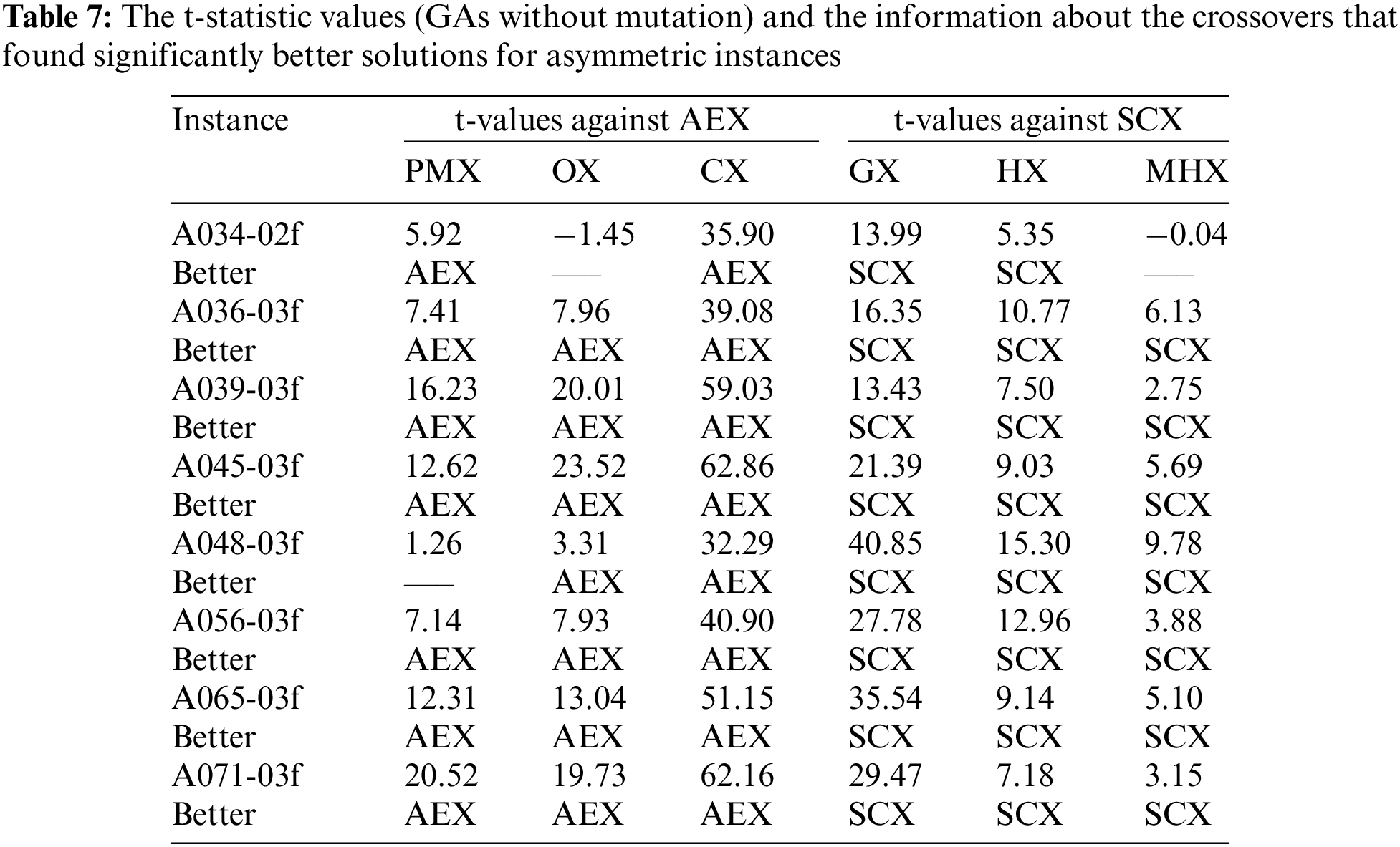 CMC | Free Full-Text | Genetic Crossover Operators for the Capacitated Vehicle Routing Problem