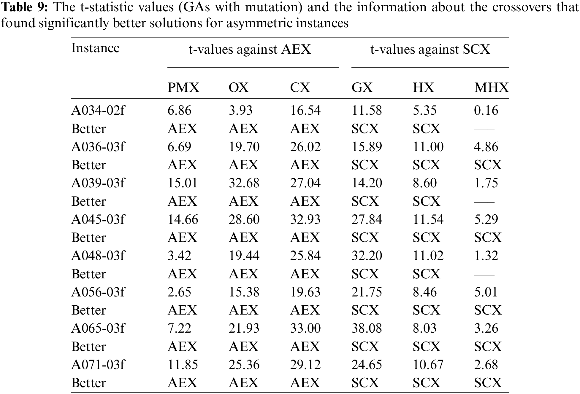 CMC | Free Full-Text | Genetic Crossover Operators for the Capacitated Vehicle Routing Problem