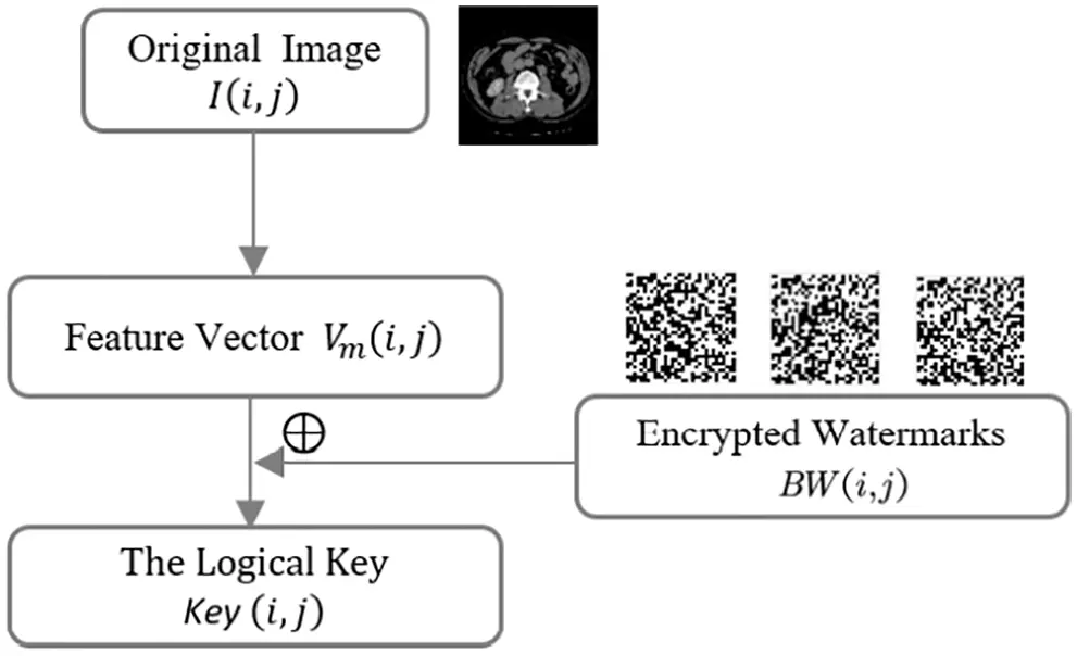 CMC | Free Full-Text | A Multi-Watermarking Algorithm for Medical ...