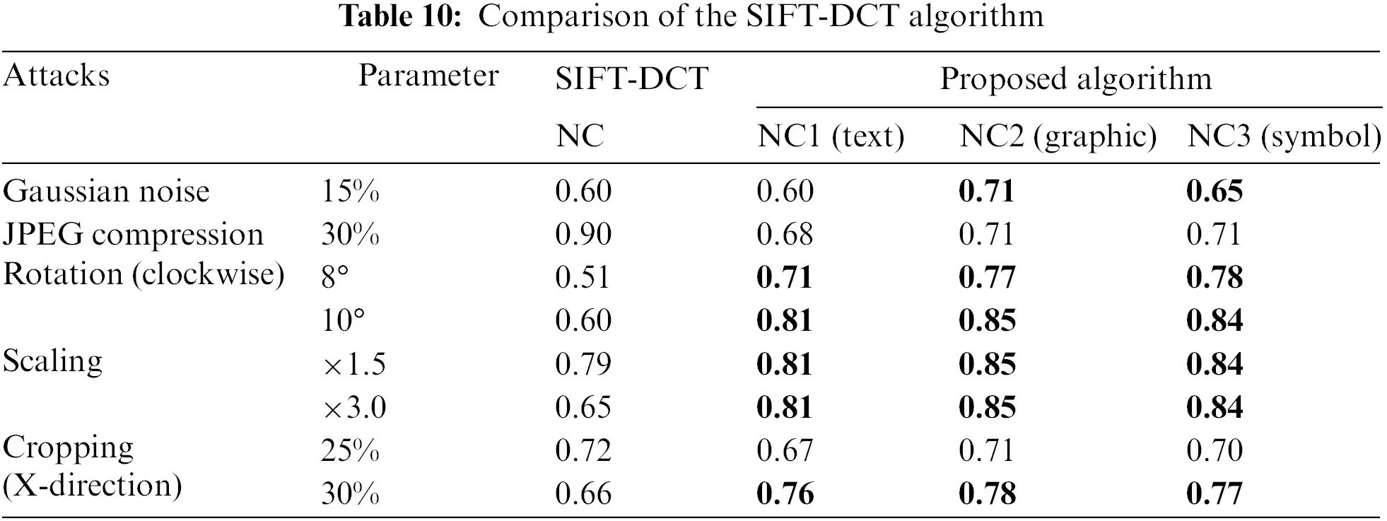 CMC | Free Full-Text | A Multi-Watermarking Algorithm for Medical Images Using Inception V3 and DCT