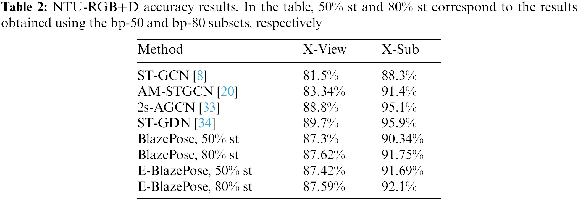 CMC | Free Full-Text | Using BlazePose on Spatial Temporal Graph Convolutional Networks for ...
