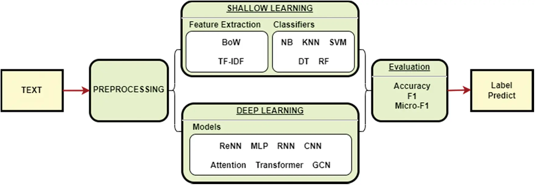 CMC | Free Full-Text | Cyberbullying-related Hate Speech Detection ...