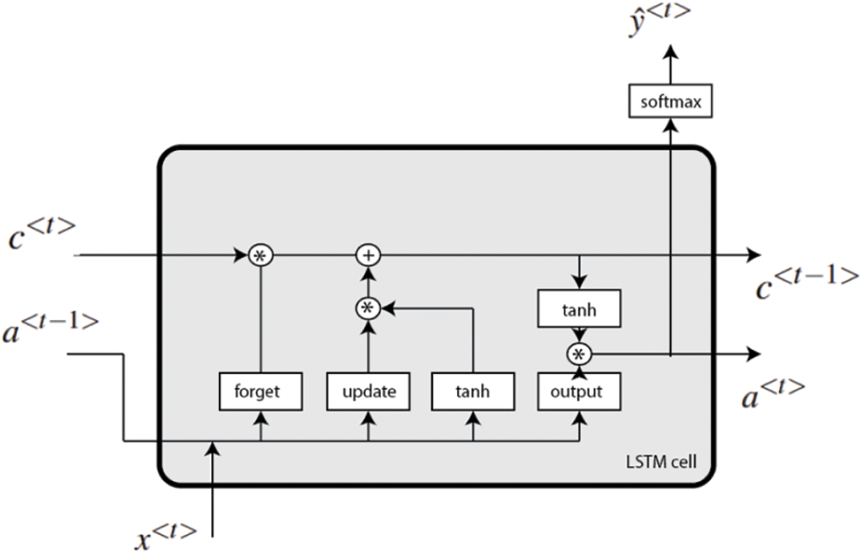 CMC | Free Full-Text | Cyberbullying-related Hate Speech Detection Using Shallow-to-deep Learning