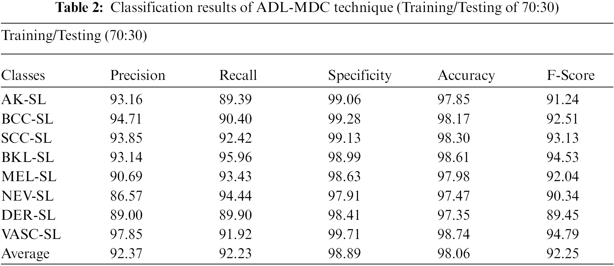 CMC | Free Full-Text | Automated Deep Learning Based Melanoma Detection and Classification Using ...
