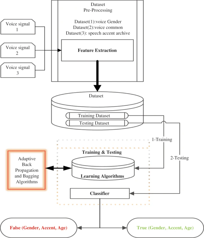 accent speech dataset