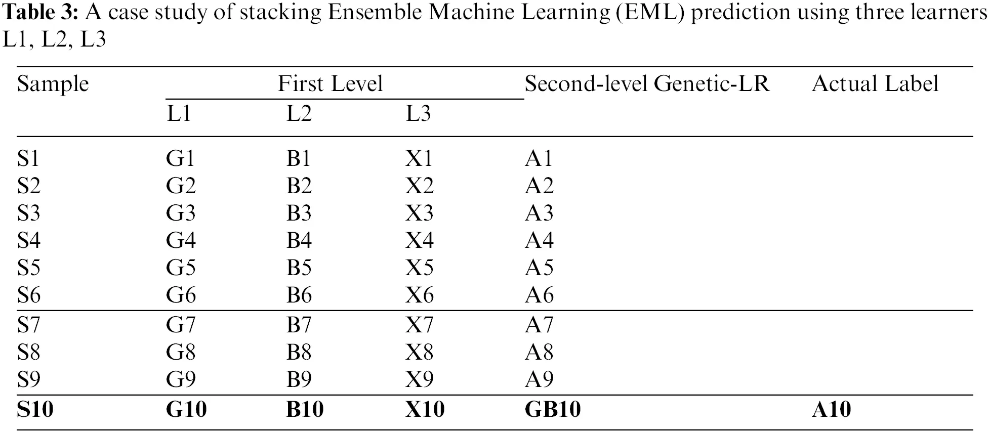 CMC | Free Full-Text | GA-Stacking: A New Stacking-Based Ensemble Learning Method to Forecast ...