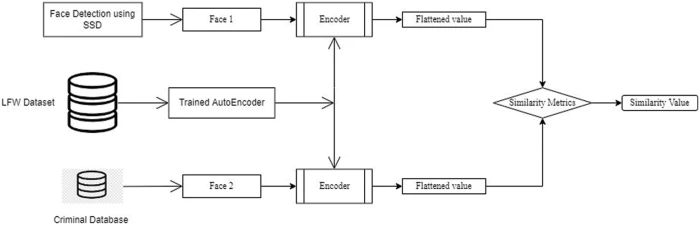 criminal face detection system