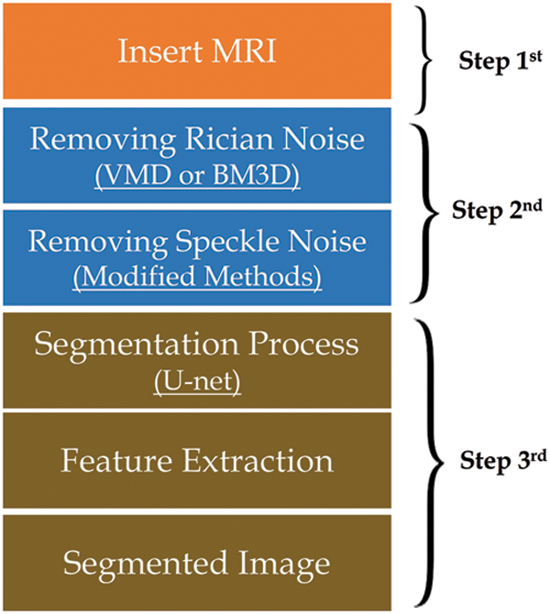 CMC | Free Full-Text | Novel Framework of Segmentation 3D MRI of Brain Tumors