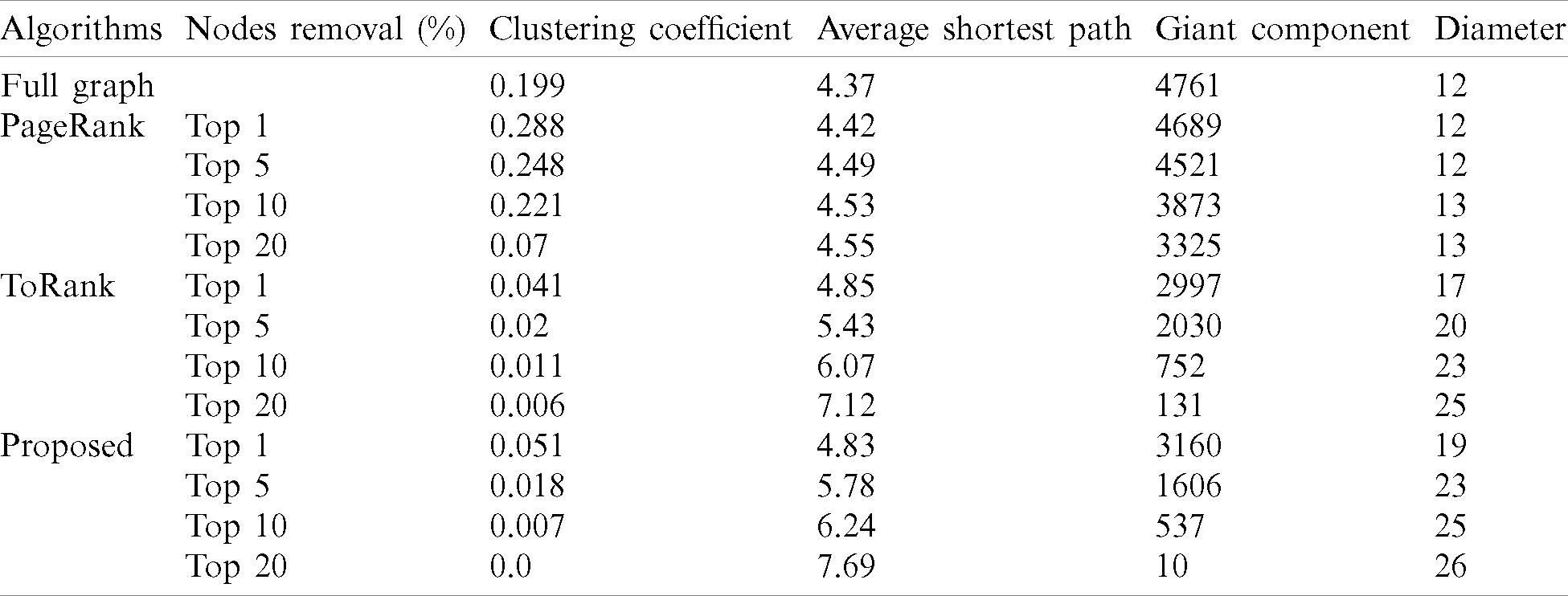 A Link Analysis Algorithm for Identification of Key Hidden Services