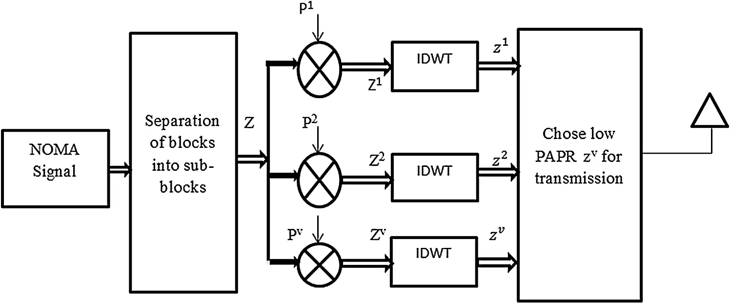 PAPR Reduction in NOMA by Using Hybrid Algorithms