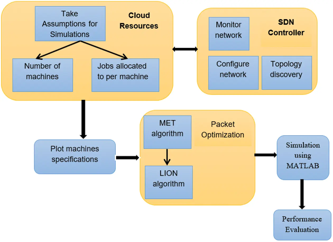 Packet Optimization of Software Defined Network Using Lion Optimization