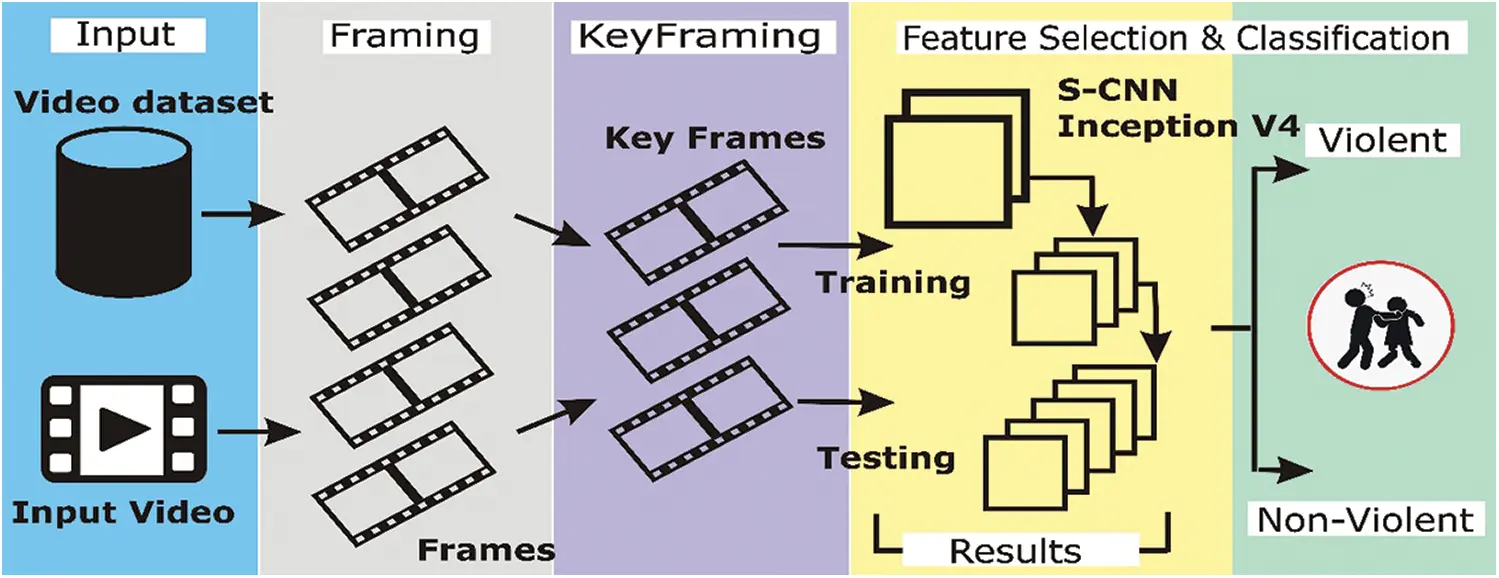 Real-Time Violent Action Recognition Using Key Frames Extraction and ...