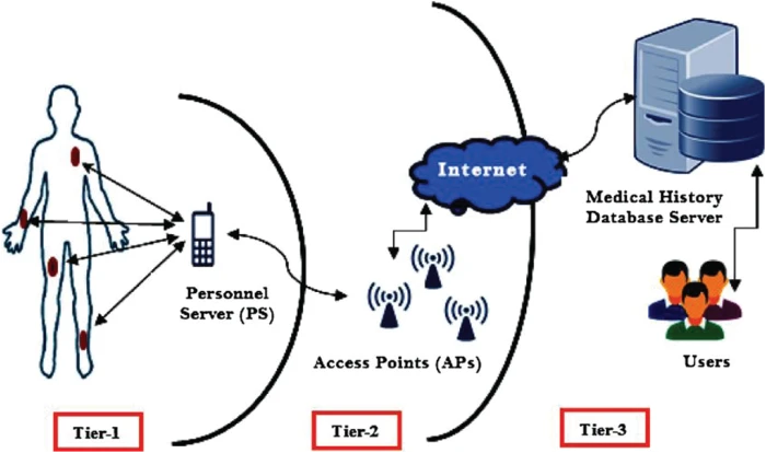 wireless body area network