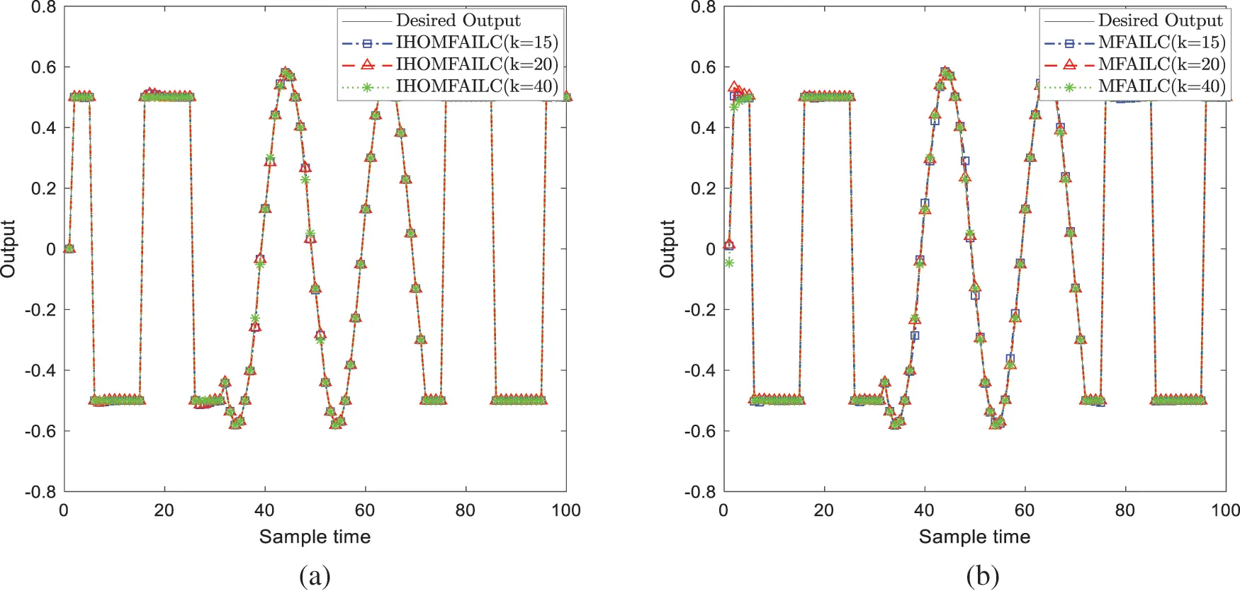 CMES | Free Full-Text | Improved High Order Model-Free Adaptive ...