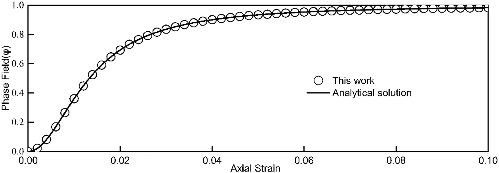 CMES | Free Full-Text | Improved Staggered Algorithm for Phase-Field Brittle Fracture with the ...