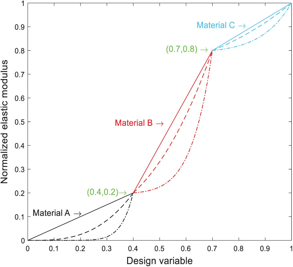 Robust Topology Optimization of Periodic Multi-Material Functionally Graded Structures under ...