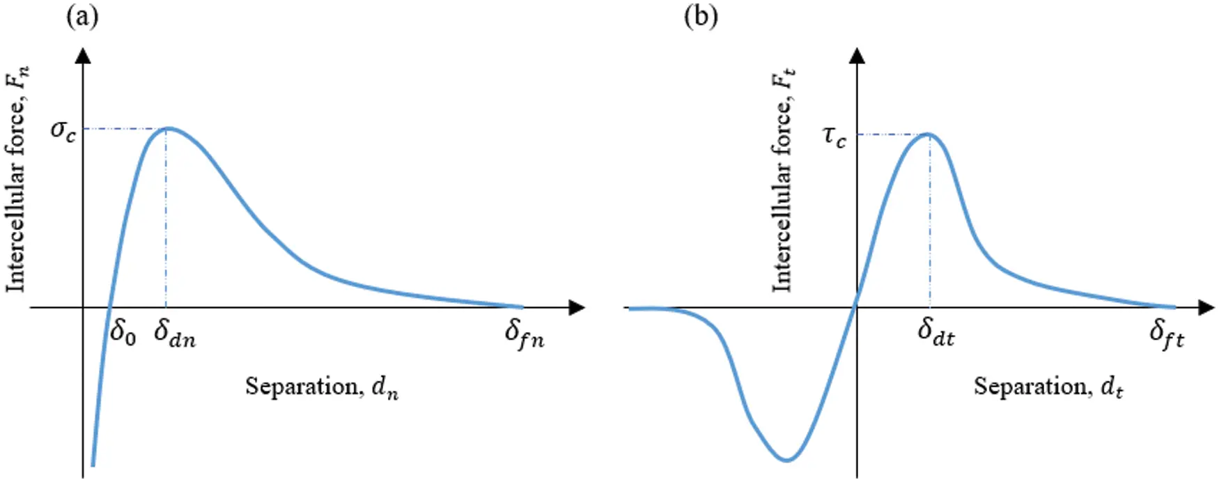 Computational Investigation of Cell Migration Behavior in a Confluent ...