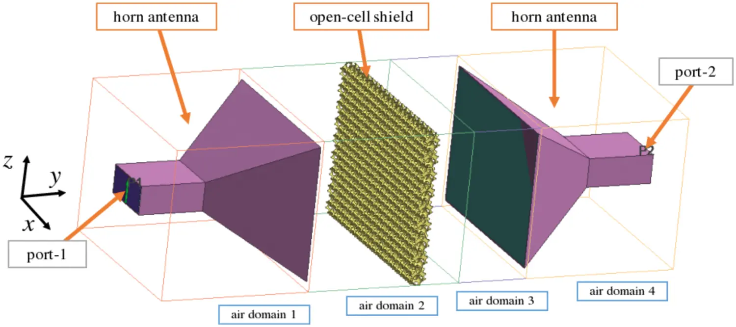 Performance Evaluation of Electromagnetic Shield Constructed from Open ...