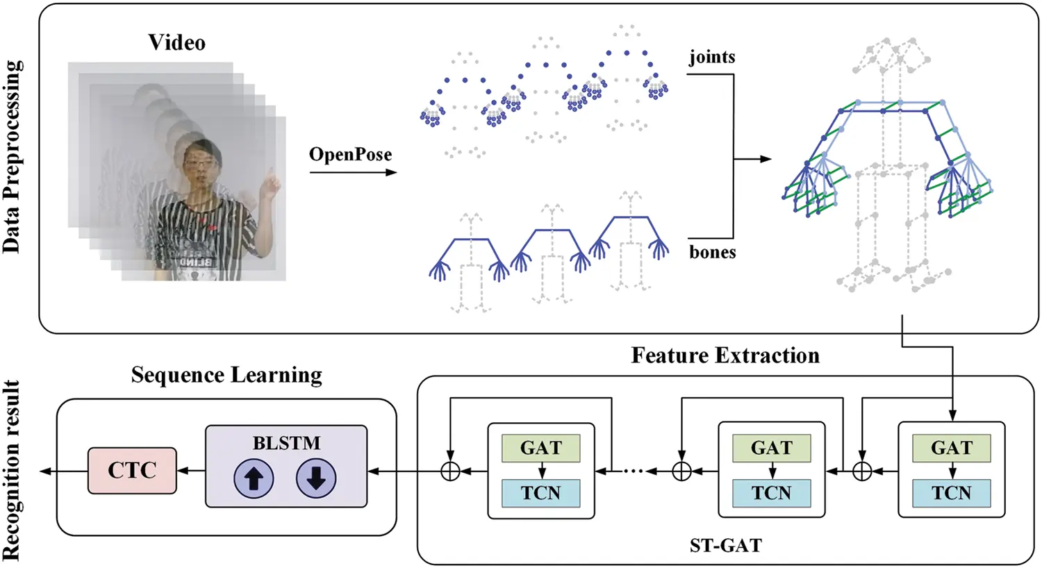 CMES | Free Full-Text | Continuous Sign Language Recognition Based on Spatial-Temporal Graph ...