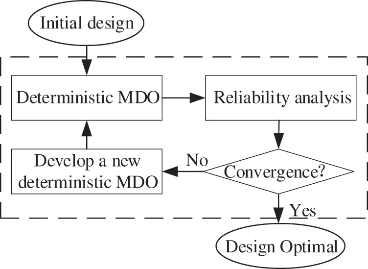 CMES | Free Full-Text | An Uncertainty Analysis and Reliability-Based Multidisciplinary Design ...