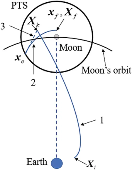 CMES | Free Full-Text | Overview of Earth-Moon Transfer Trajectory ...