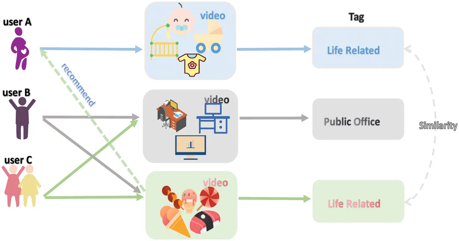 CMES | Free Full-Text | Short Video Recommendation Algorithm Incorporating Temporal Contextual ...