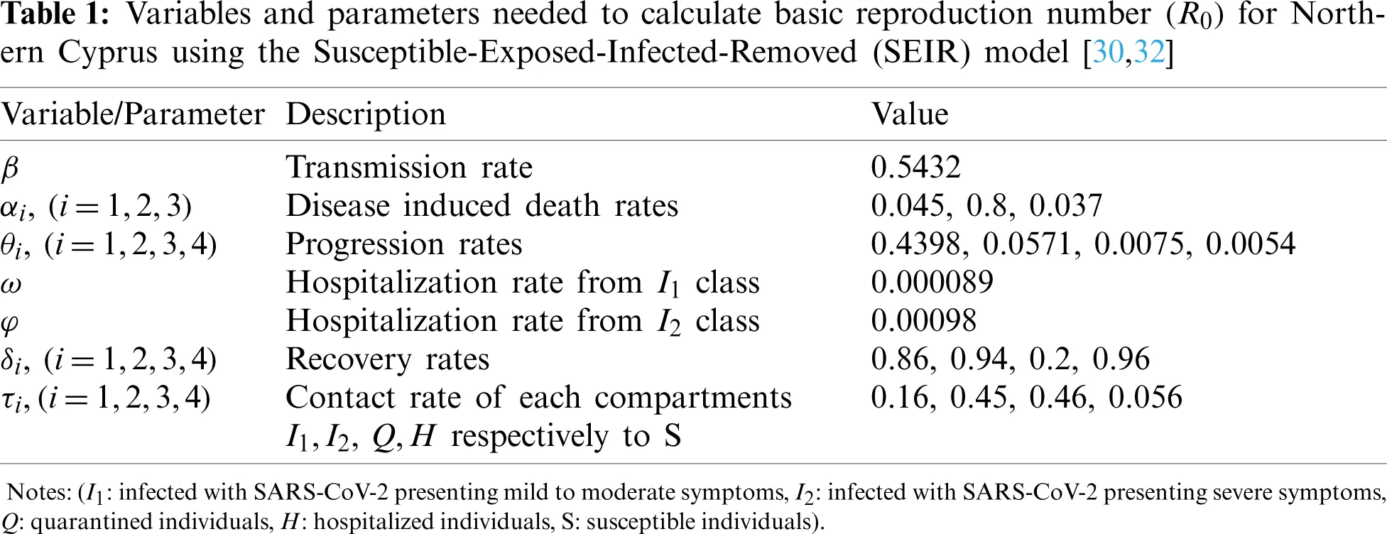 A Binomial Model Approach: Comparing the R0 Values of SARS-CoV-2 rRT ...