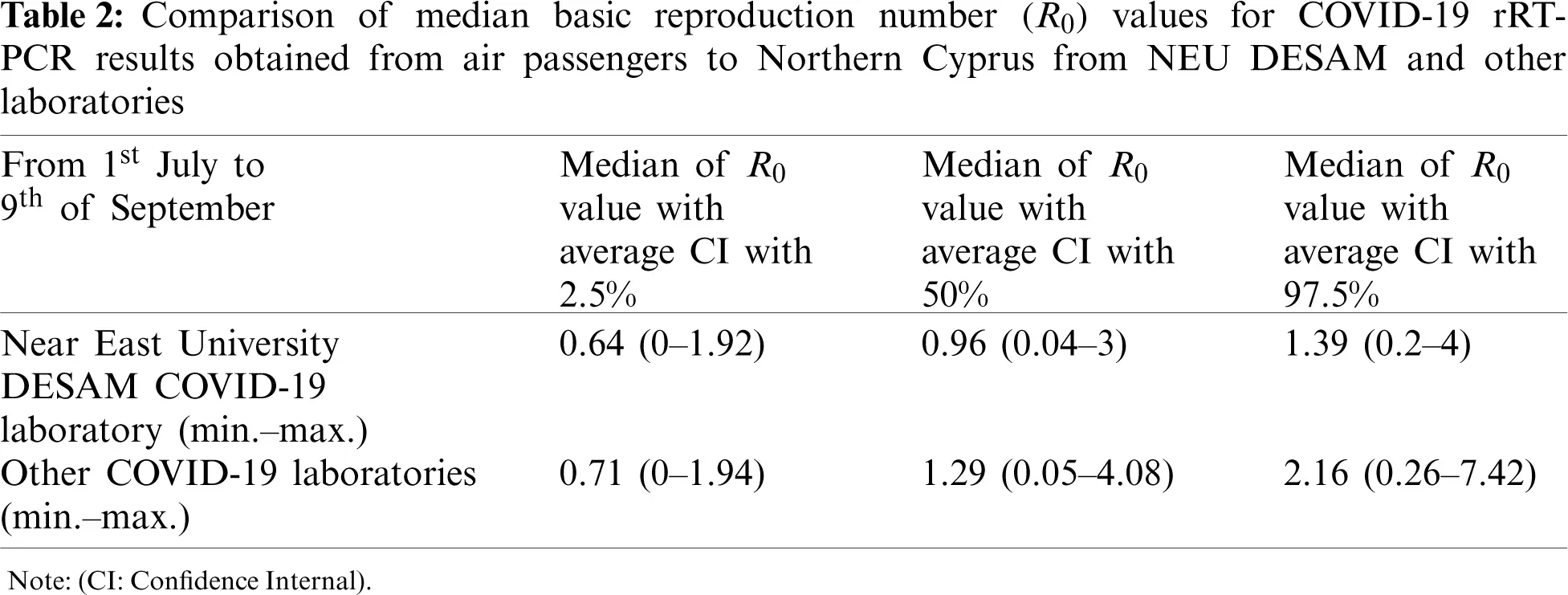 A Binomial Model Approach: Comparing the R0 Values of SARS-CoV-2 rRT ...