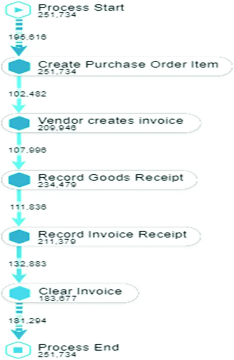 Process Discovery and Refinement of an Enterprise Management System