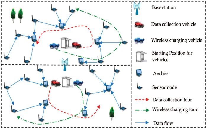 wireless sensor network architecture