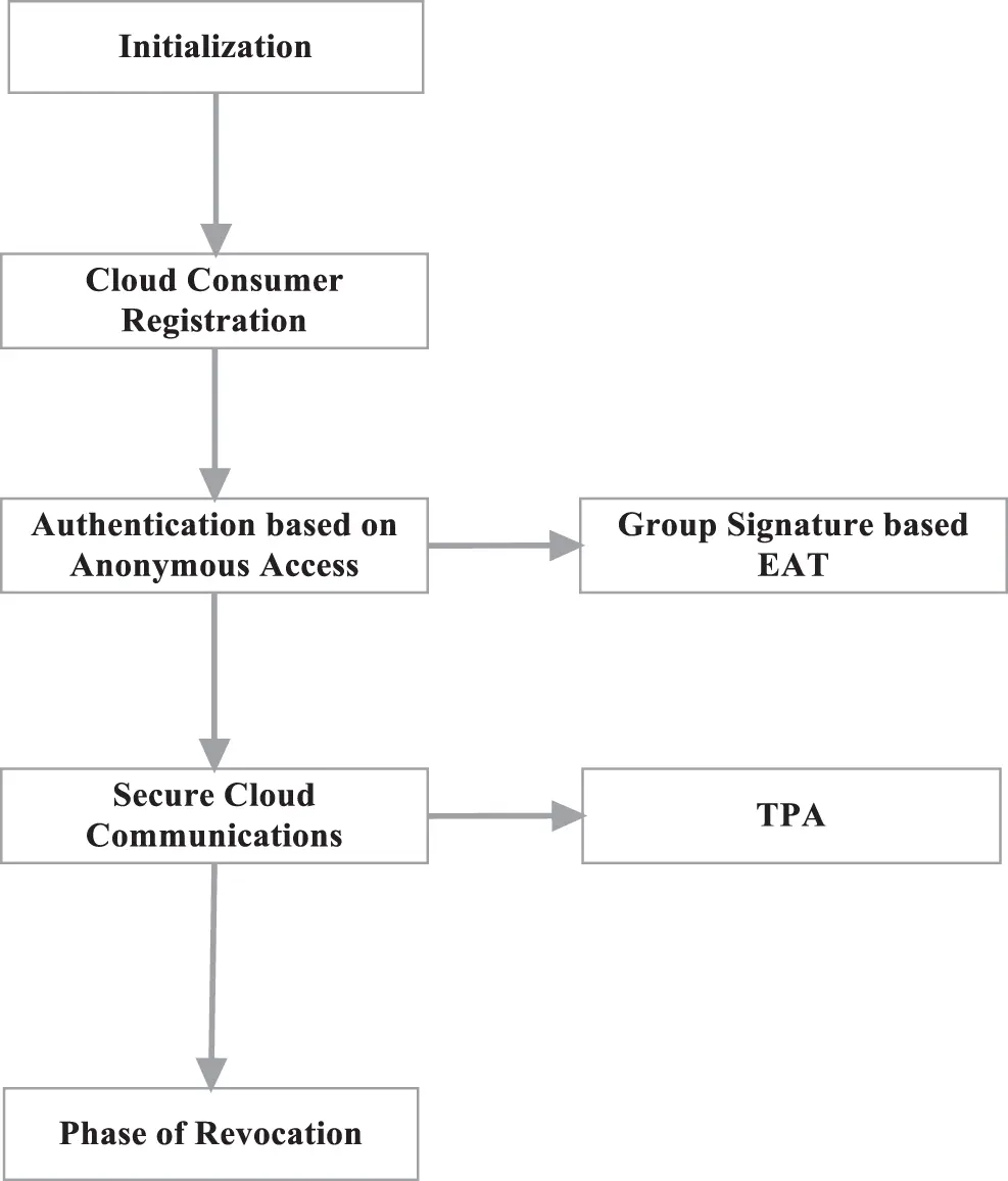 Towards Developing Privacy-Preserved Data Security Approach (PP-DSA) in Cloud Computing Environment