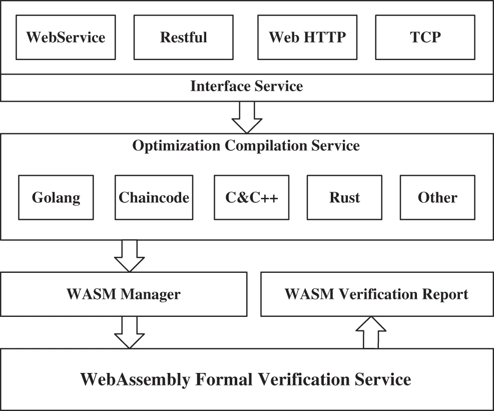 CSSE | Free Full-Text | Formal Verification Platform as a Service ...