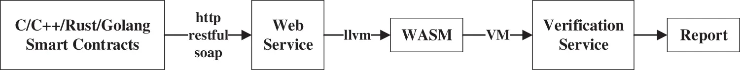 CSSE | Free Full-Text | Formal Verification Platform as a Service ...