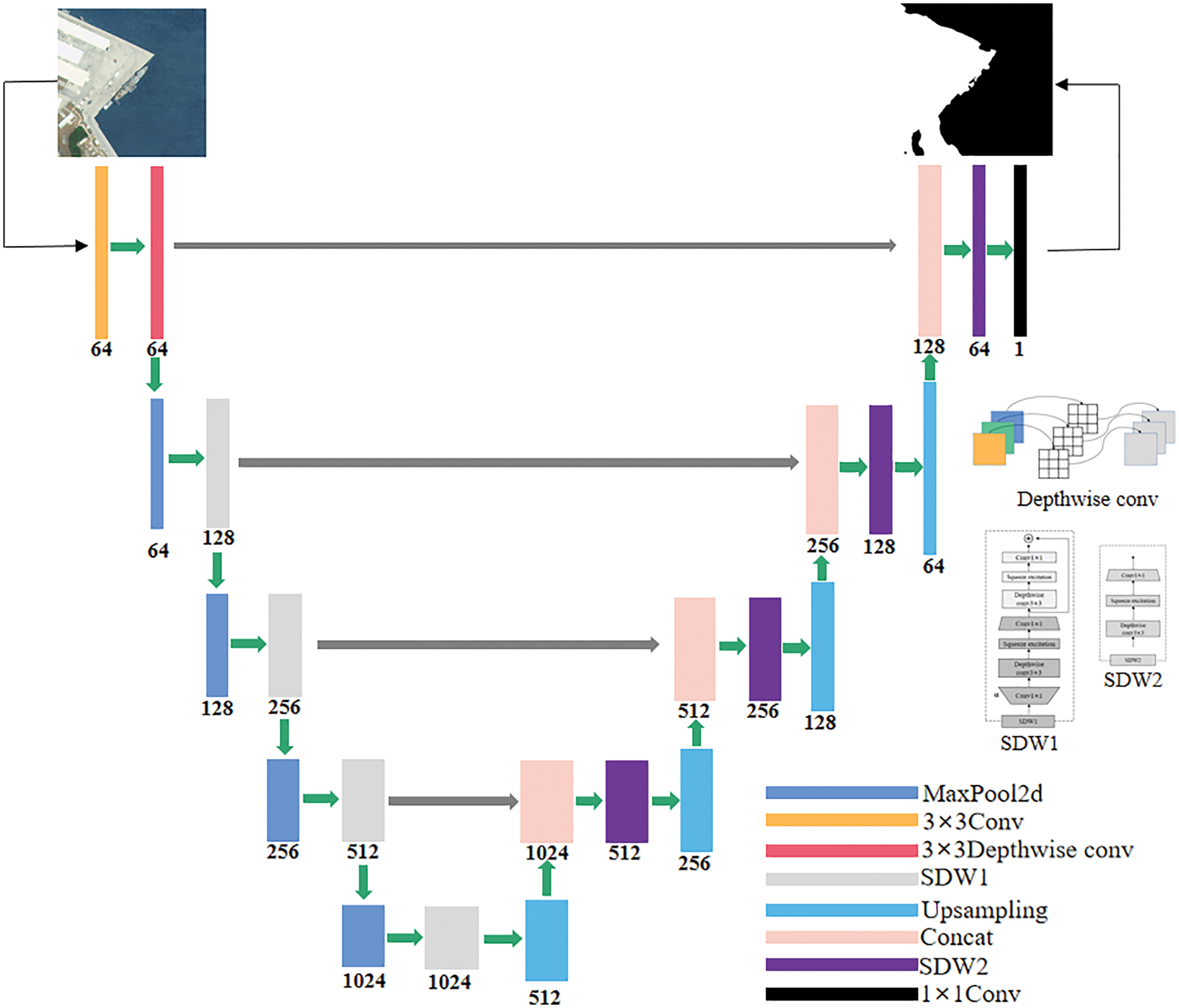 CSSE | Free Full-Text | Sea-Land Segmentation of Remote Sensing Images Based on SDW-UNet