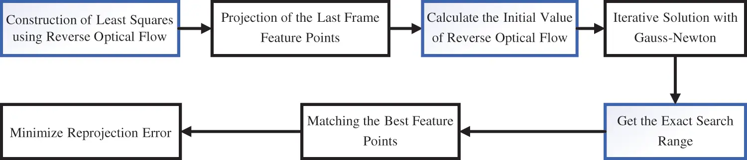 CSSE | Free Full-Text | Feature Matching Combining Variable Velocity Model with Reverse Optical Flow