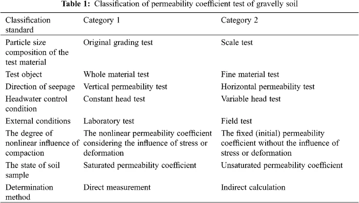 soil permeability formula