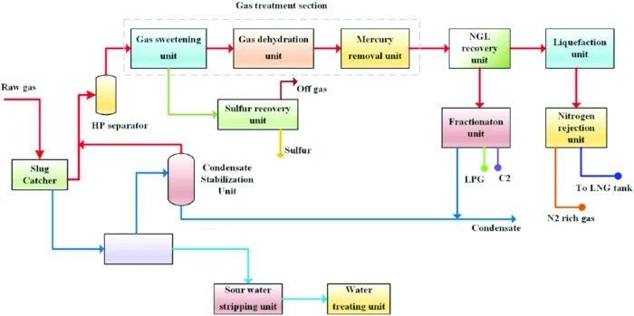 liquefaction process