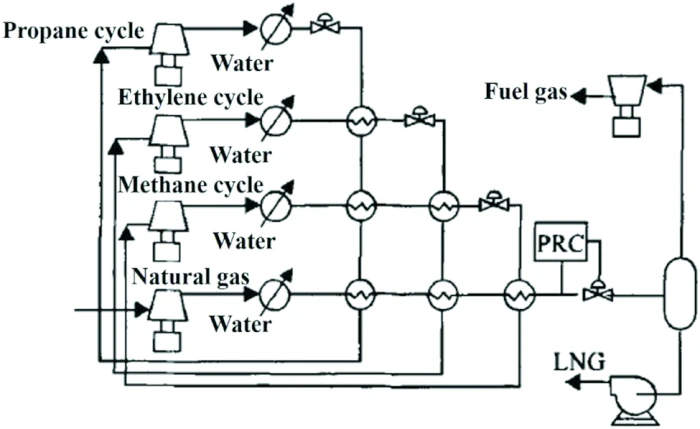 liquefaction gas process