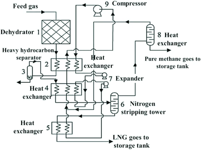 liquefaction process