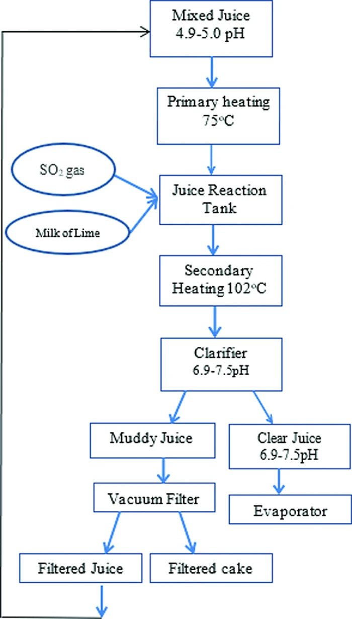 sugar processing flow chart
