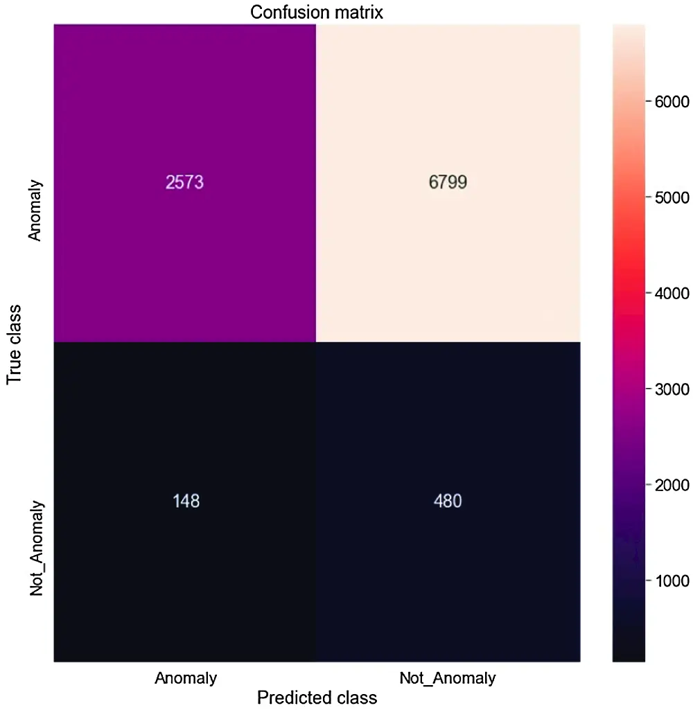 Sensor Data Based Anomaly Detection in Autonomous Vehicles using Modified Convolutional Neural ...