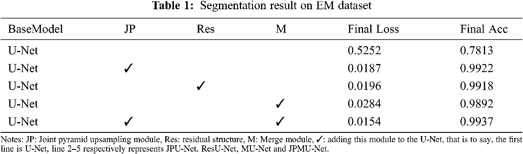 Improved U-Net-Based Novel Segmentation Algorithm for Underwater ...