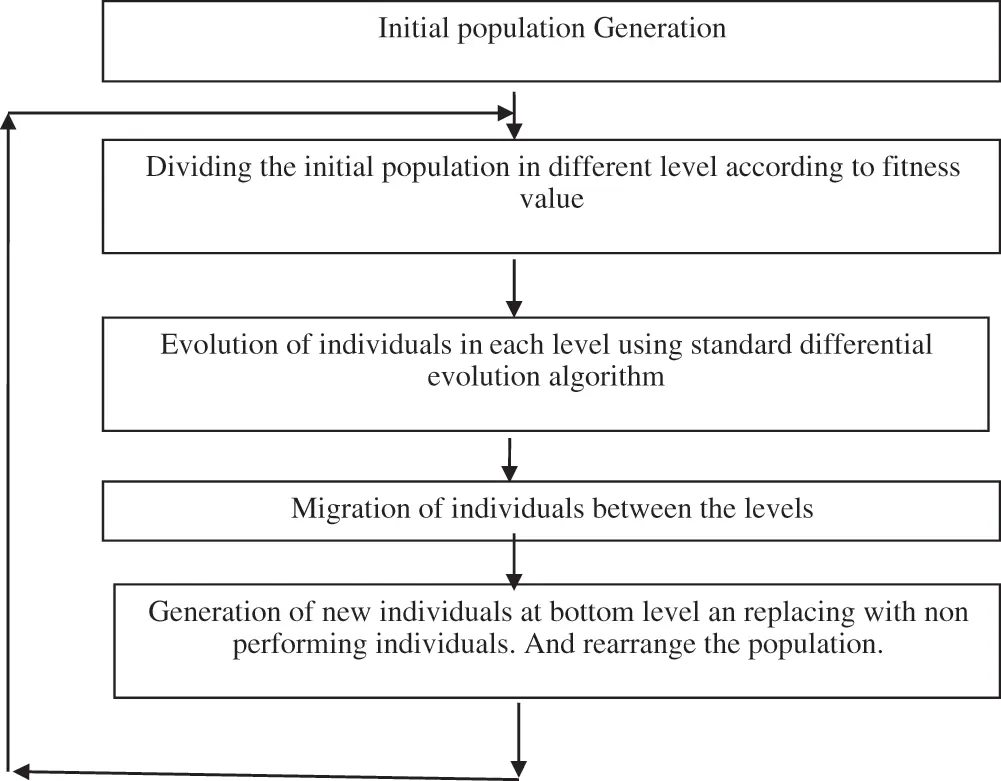 Differential Evolution Algorithm with Hierarchical Fair Competition Model